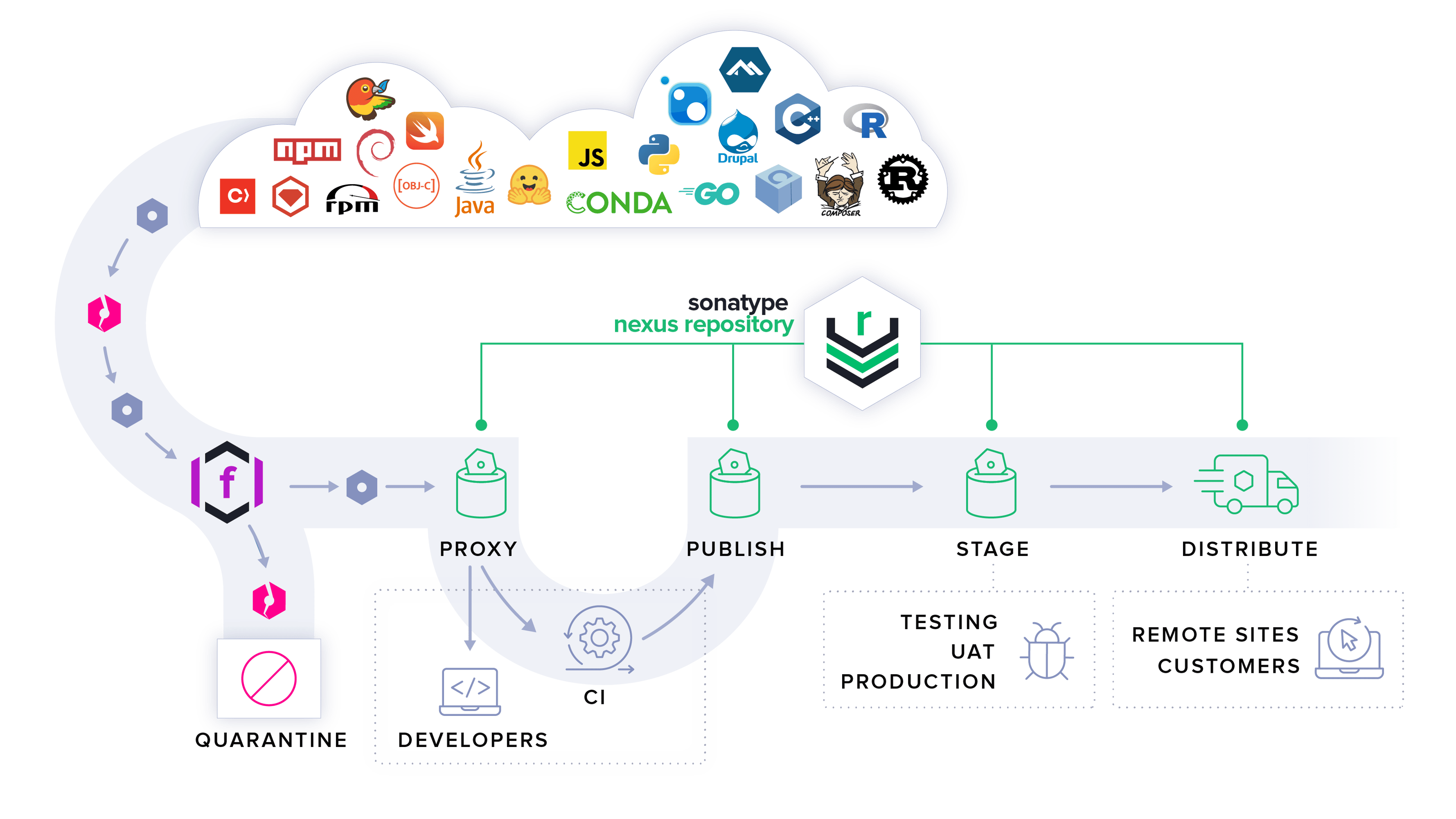 Sonatype Nexus Repository | Leading Binary Repository Manager