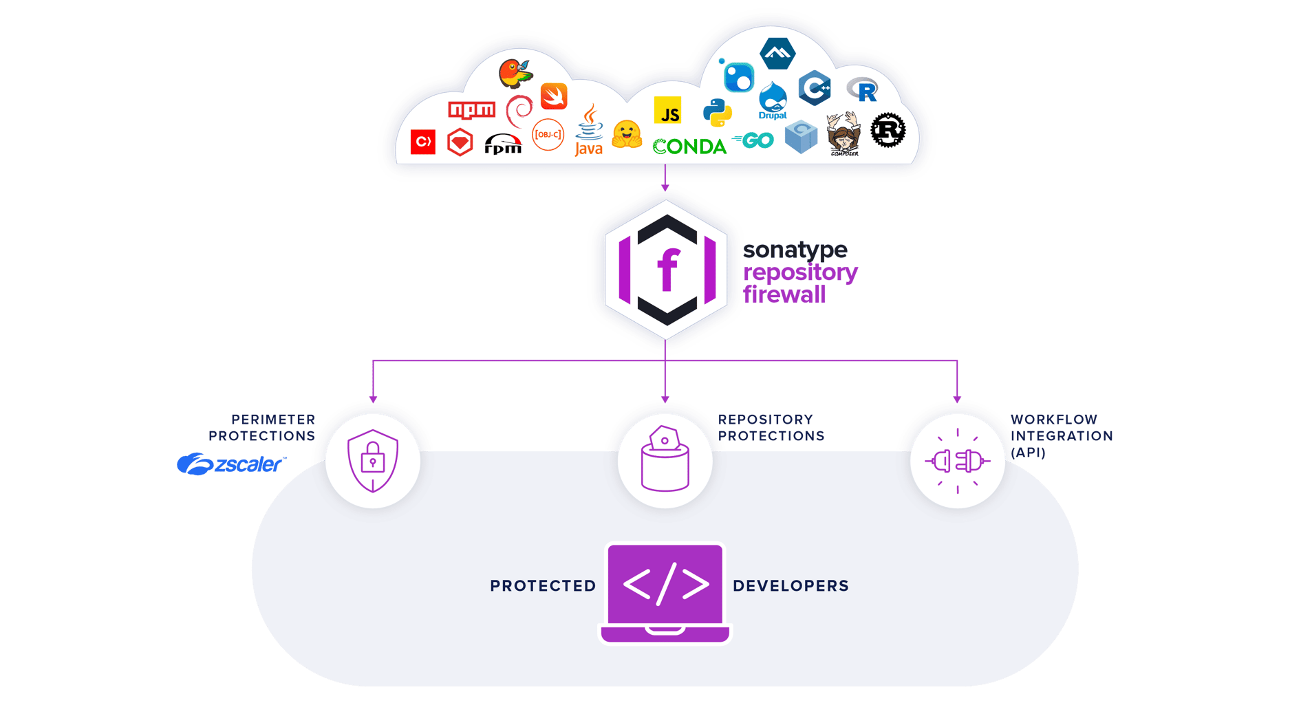 Repository Firewall - Malicious Code Prevention | Sonatype