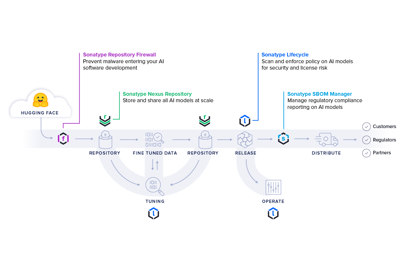 What are Large Language Models (LLMs)? | Sonatype