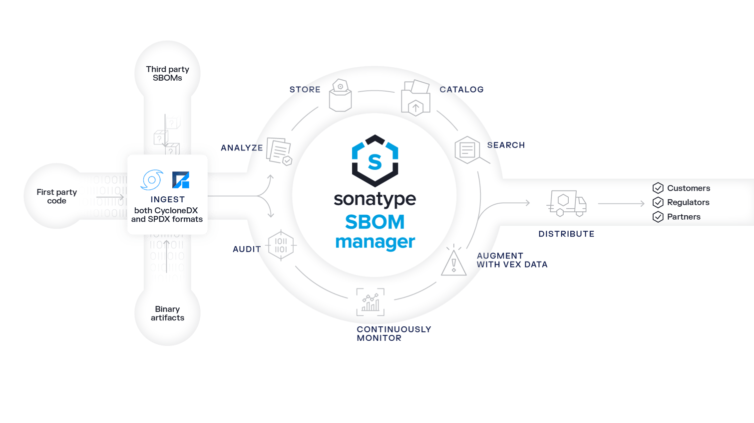 SBOM Management Software For Security and Compliance