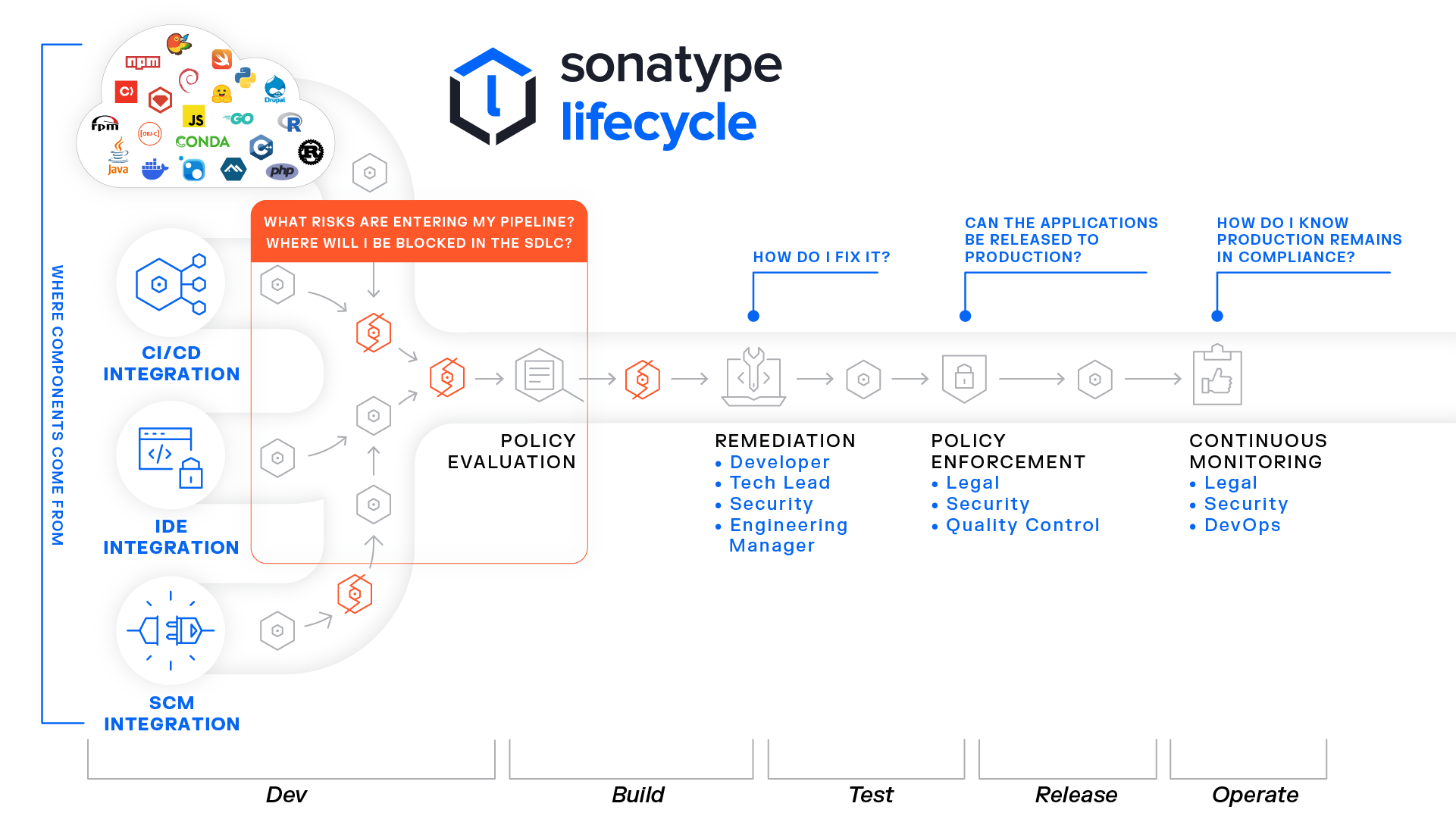 Automated Dependency Management Tools | Sonatype