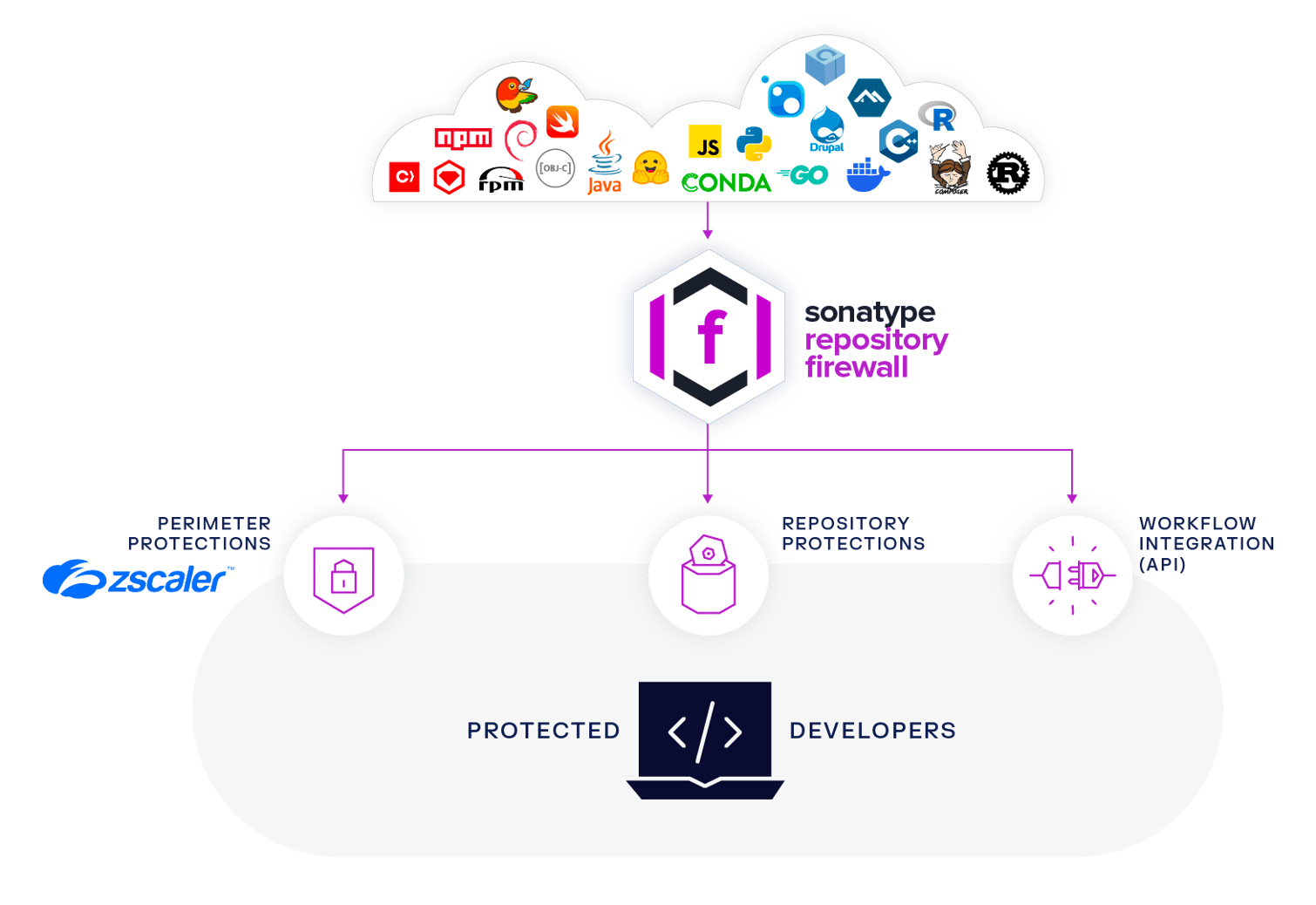 Malware Protection for Enterprise Software Supply Chains | Sonatype