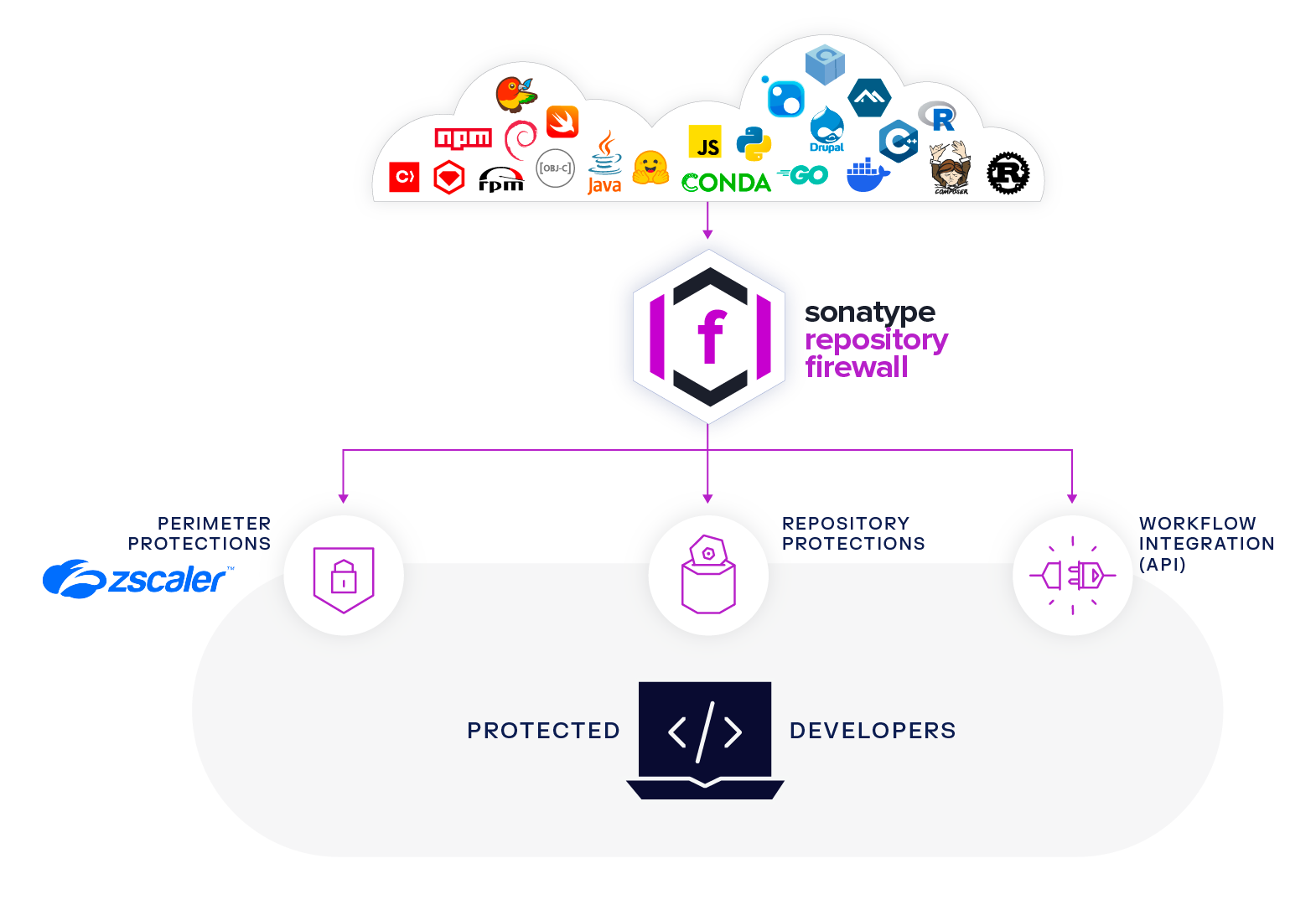 Malware Protection for Secure Software Supply Chains | Sonatype