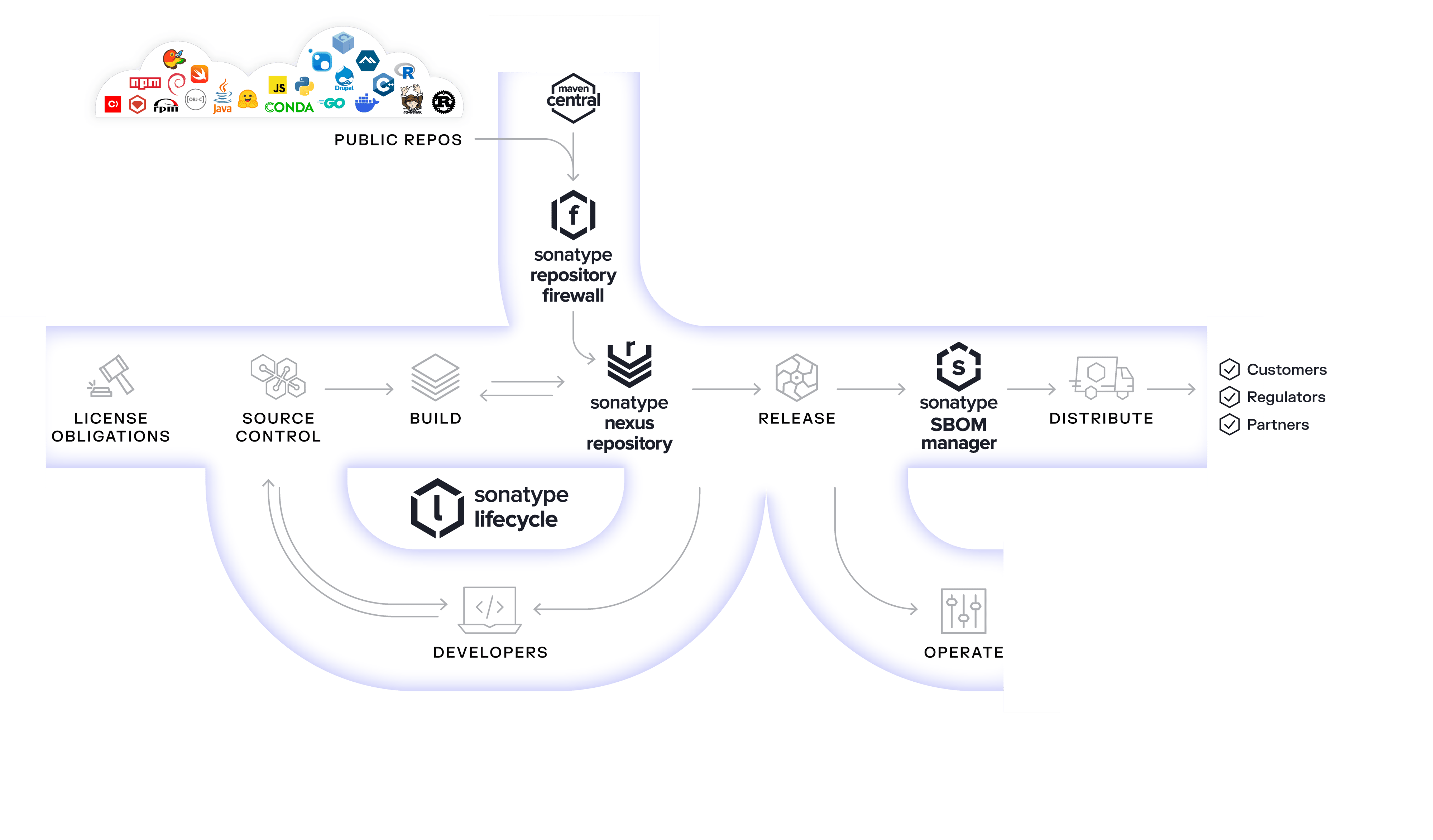 Securing InnerSource Development Projects | Sonatype