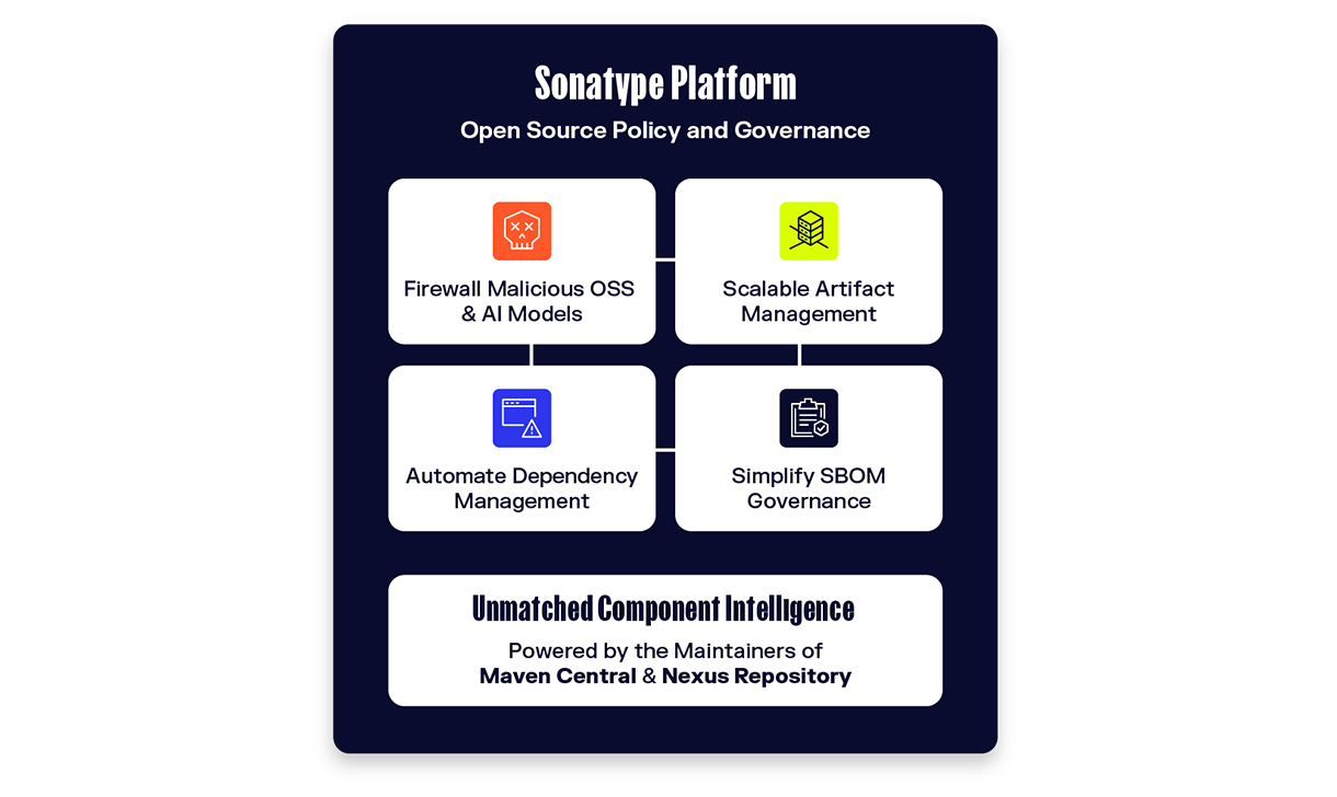 Sonatype | Secure Software Development with Open Source & AI