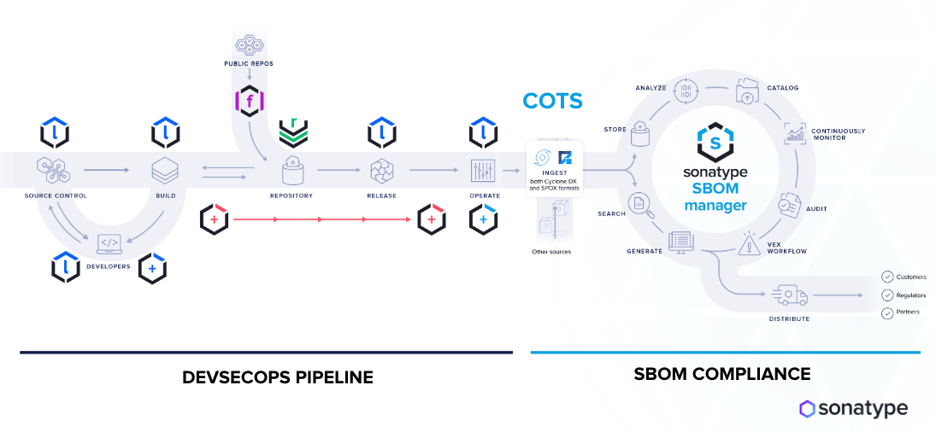 The Essential Duo of SCA and SBOM Management