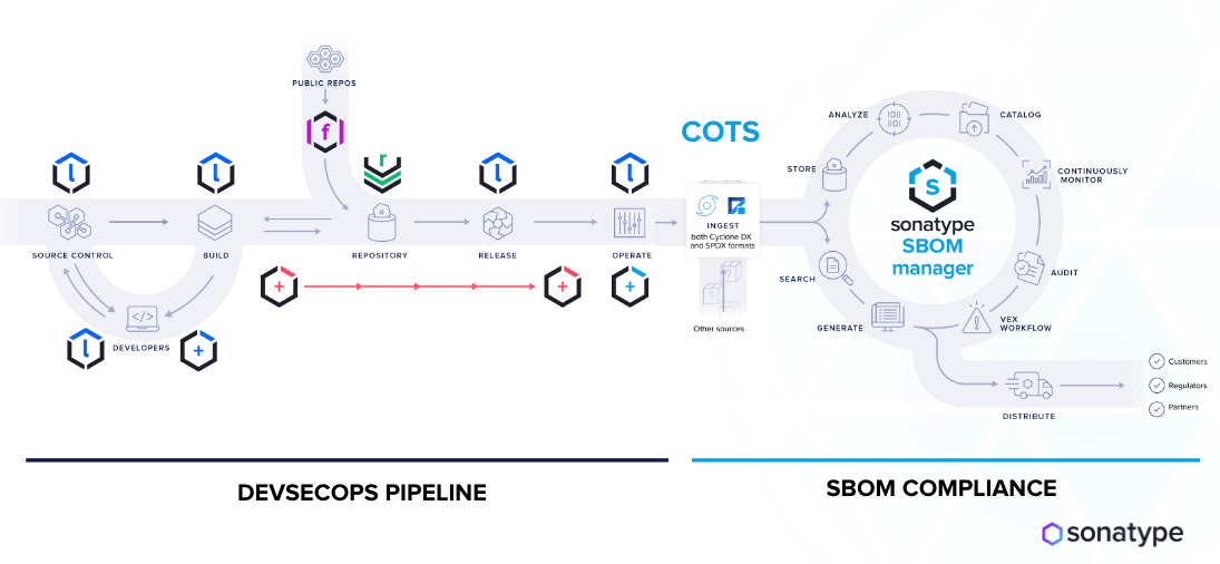 The Essential Duo of SCA and SBOM Management