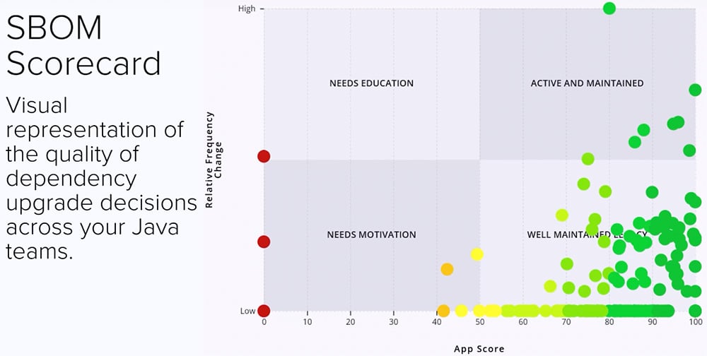 Better Software Development: Insights From the SBOM Scorecard