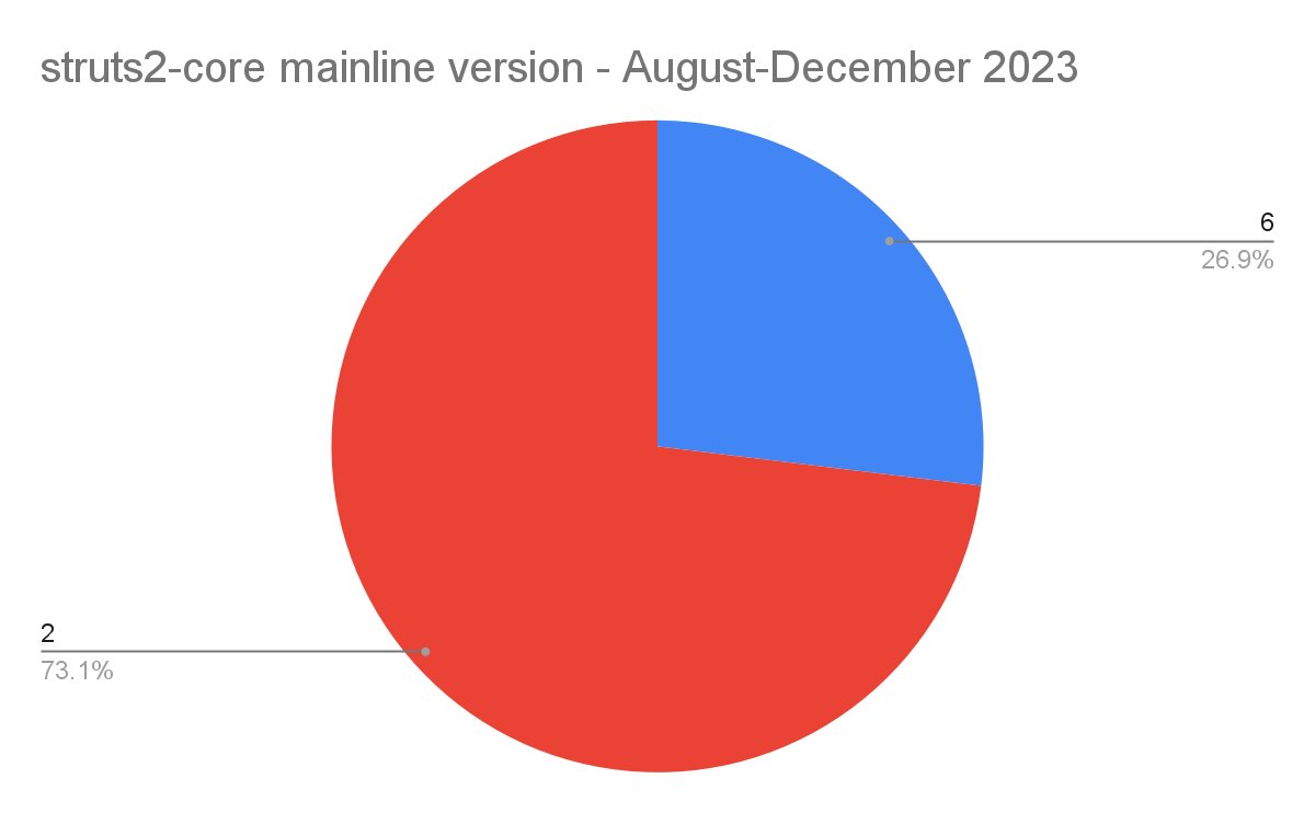 Action Required: Struts2 Vulnerability CVE-2023-50164