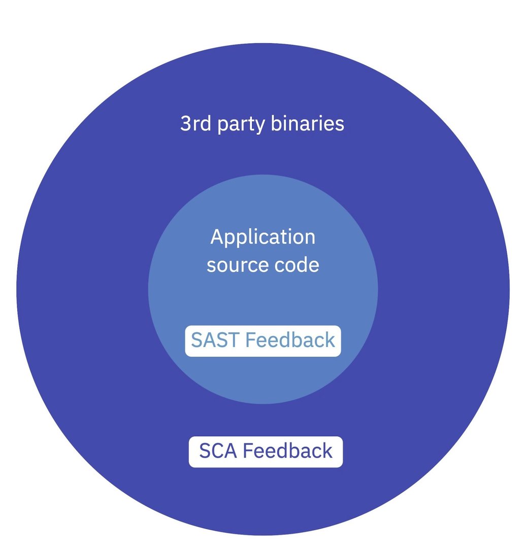SCA vs. SAST: How They Work Together to Enhance Software Security