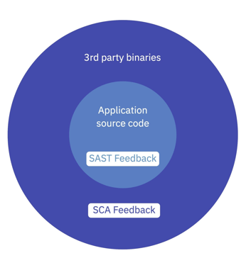 Enhancing Software Security with SCA and SAST Tools
