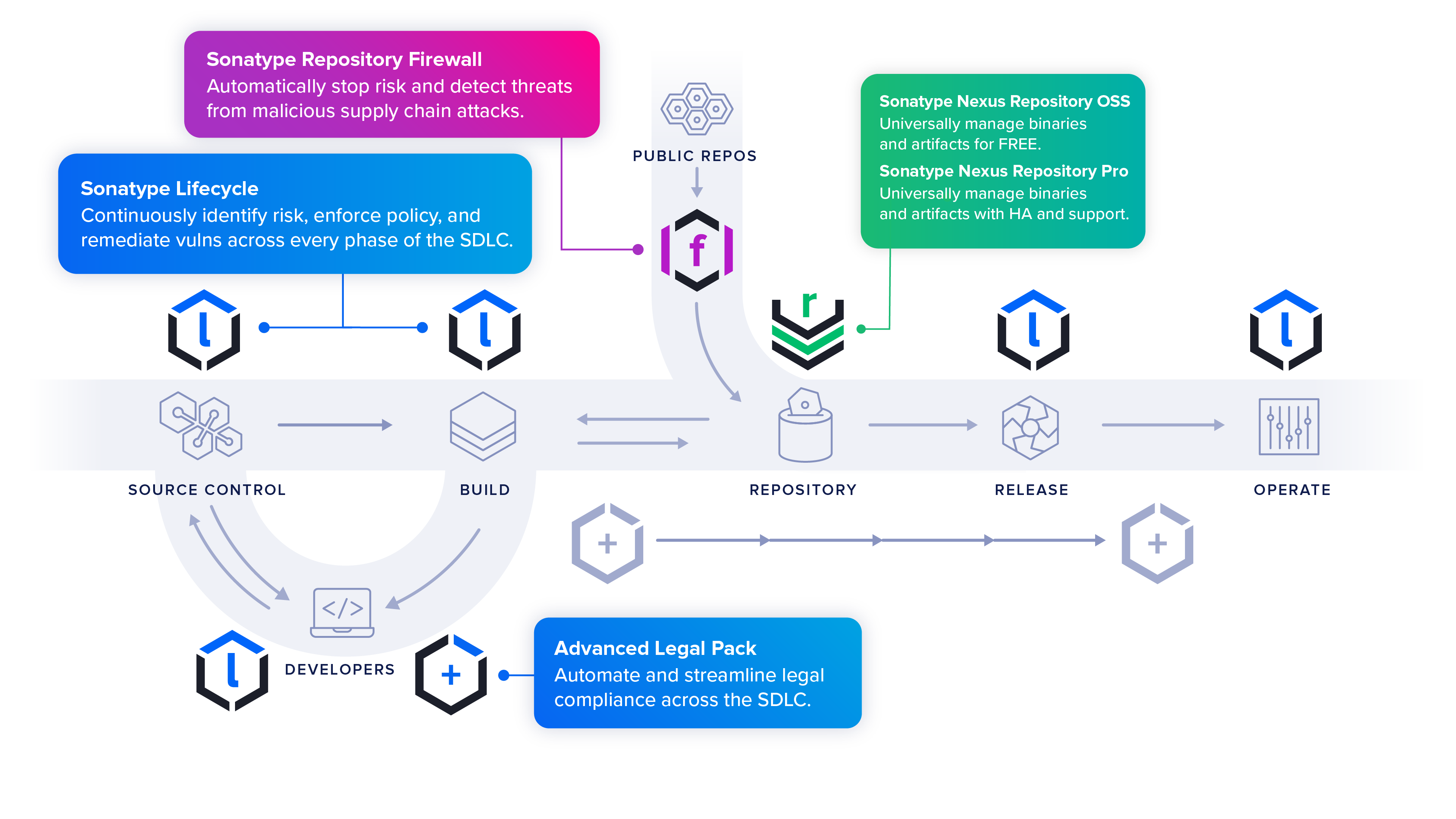 Secure Software Development Attestation Form | Sonatype Compliance