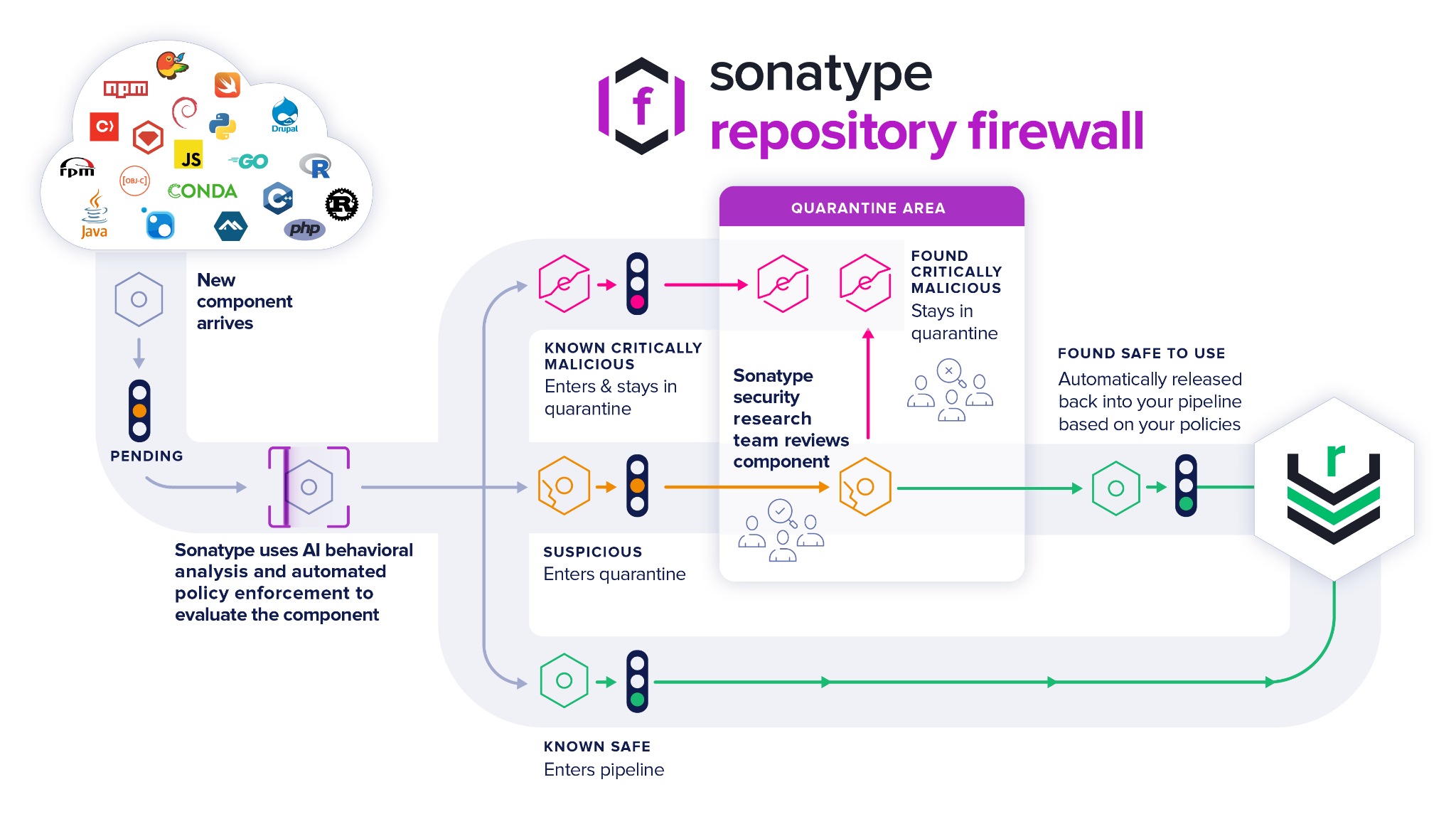 Top 8 Malicious Packages Recently Found on PyPI | Sonatype