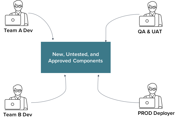 Learn How to Stage in Nexus Repository Pro 3.11 | Sonatype