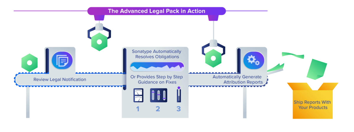 Sonatype Lifecycle Boosts Open Source Security and Dependency Management
