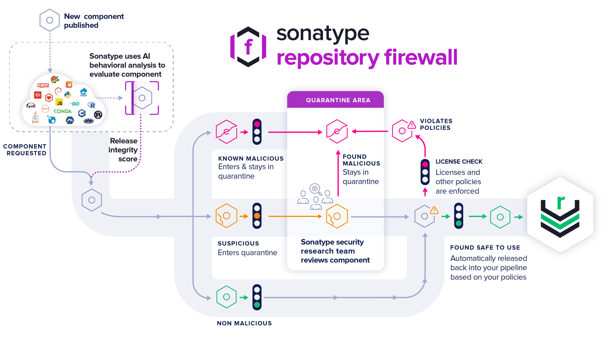 Repository Firewall - Malicious Code Prevention | Sonatype