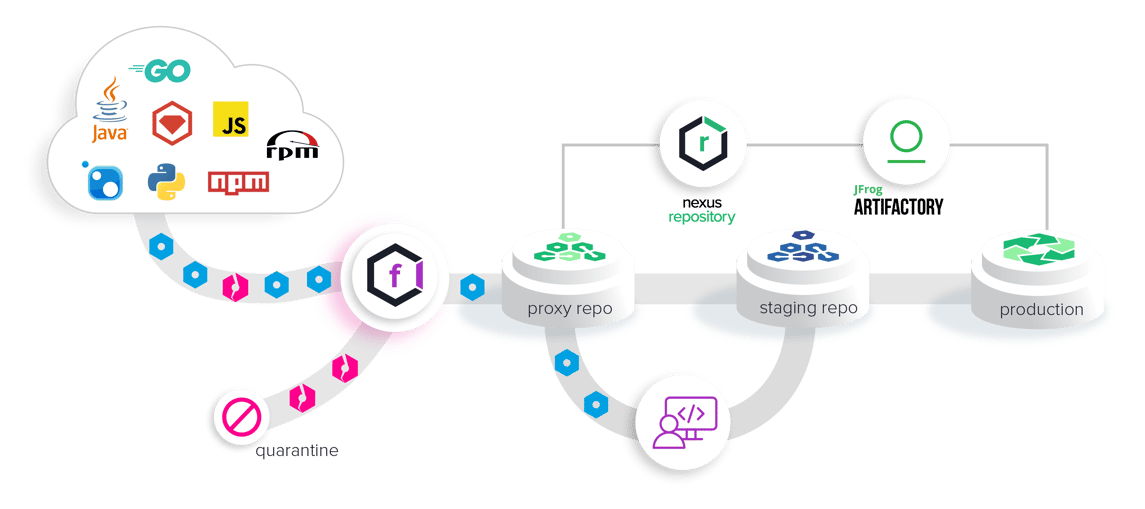 Nexus Firewall for Artifactory | Open Source Security