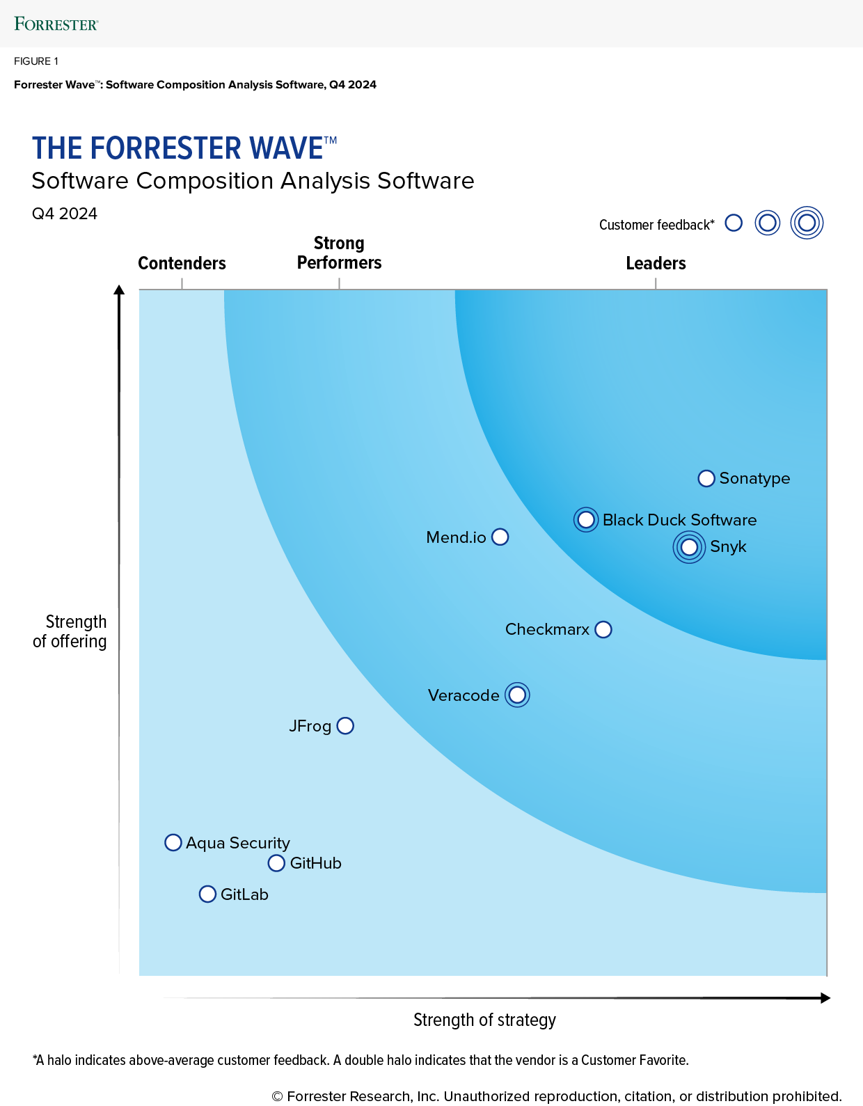 The Forrester Wave Software Composition Analysis The Forrester Wave Software Composition Analysis