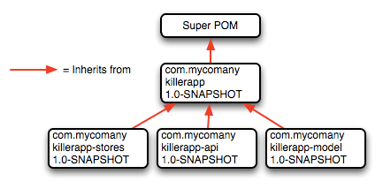 The Project Object Model | Maven: The Complete Reference