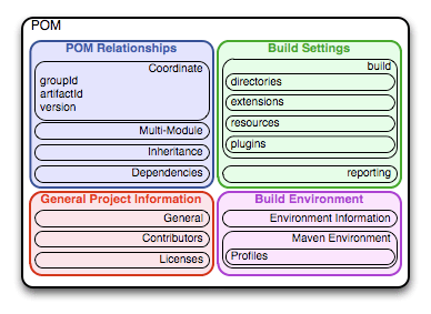 The Project Object Model | Maven: The Complete Reference