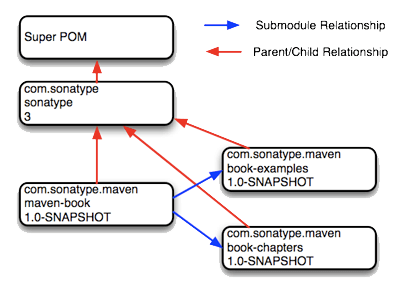 Chapter 3: The Project Object Model | Maven: The Complete Reference