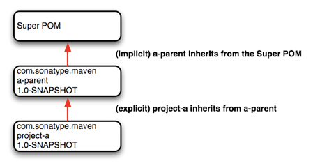 Chapter 3: The Project Object Model | Maven: The Complete Reference