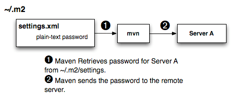 Chapter 15: Settings Details | Maven: The Complete Reference