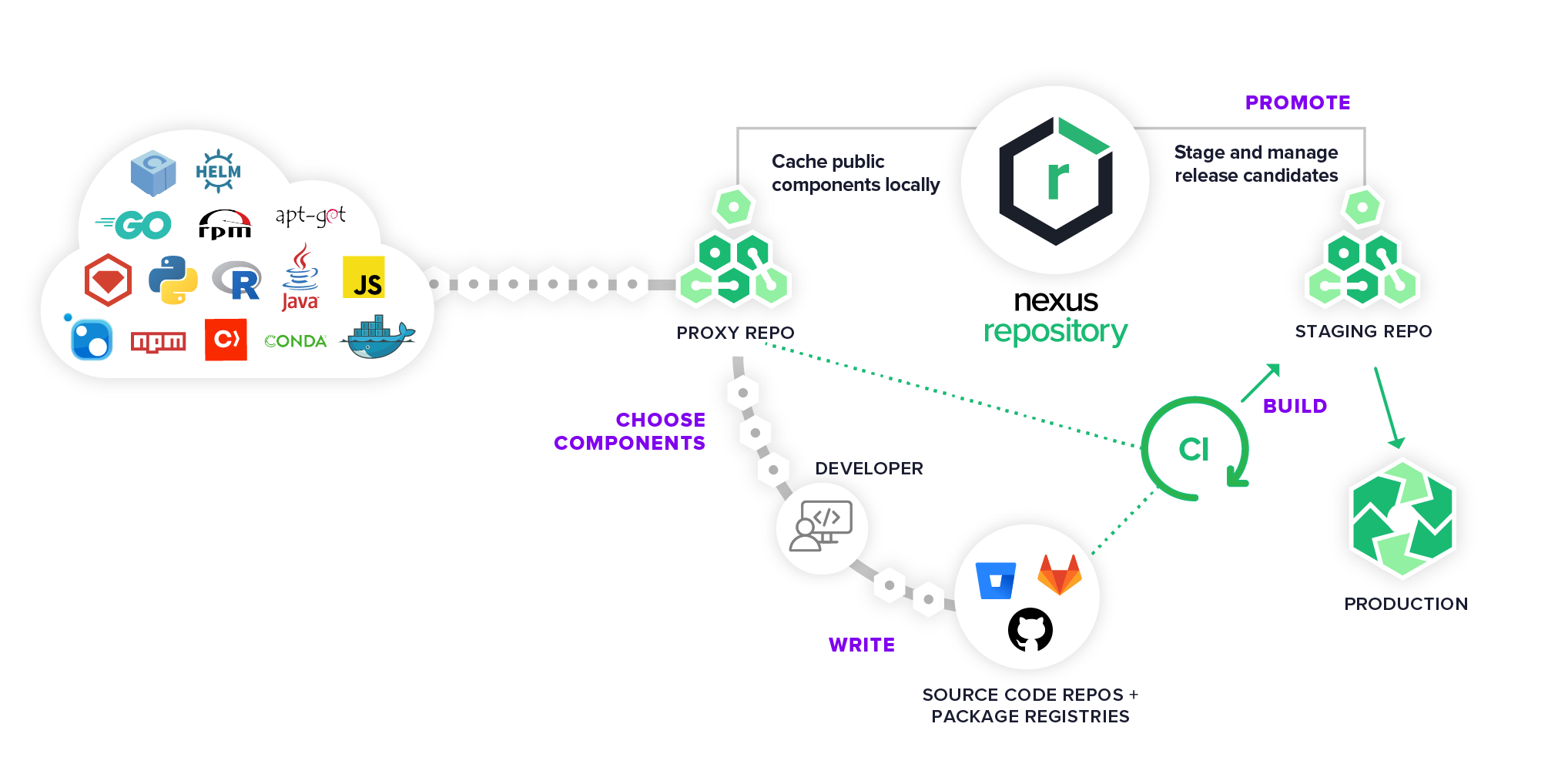Nexus Repository Manager Pro Free Trial | Sonatype