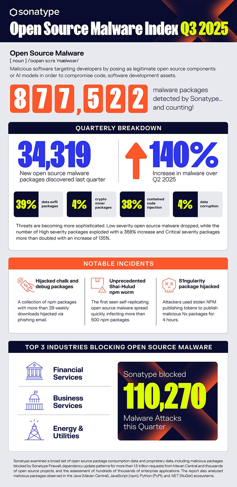 Open Source Malware Index: Surge in High-Severity Attacks