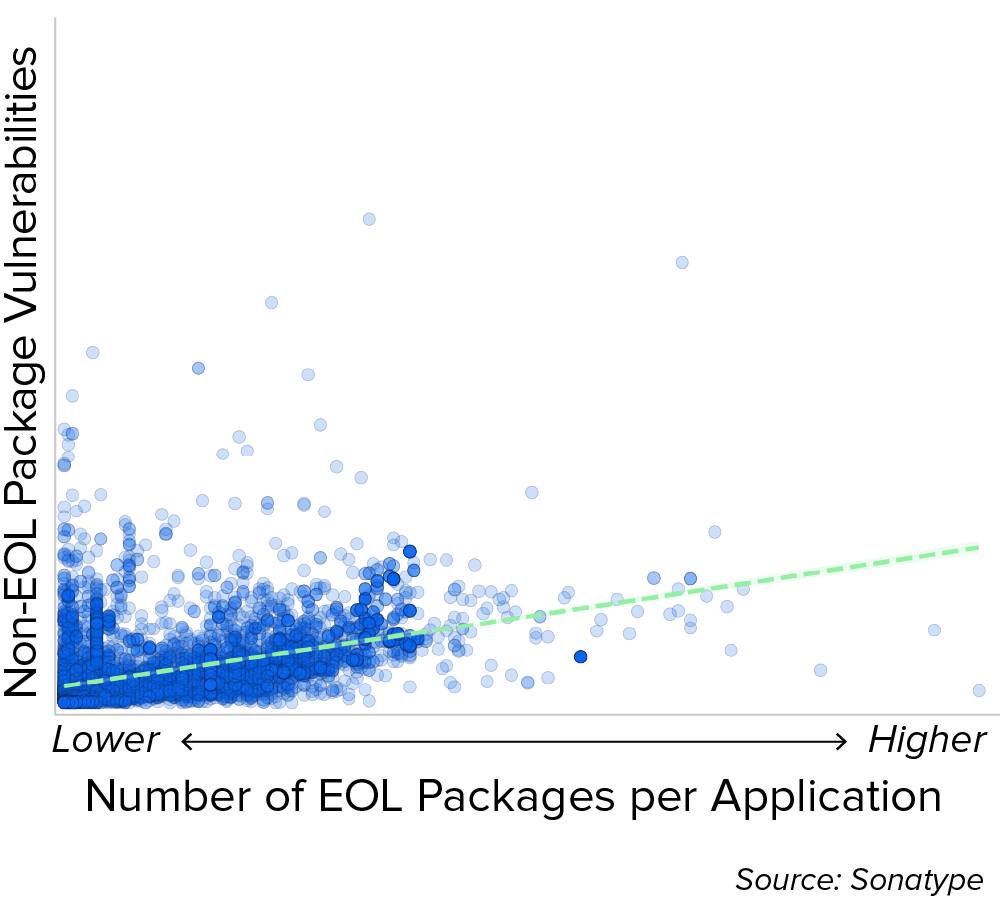 2024 State of the Software Supply Chain | Open Source Risk