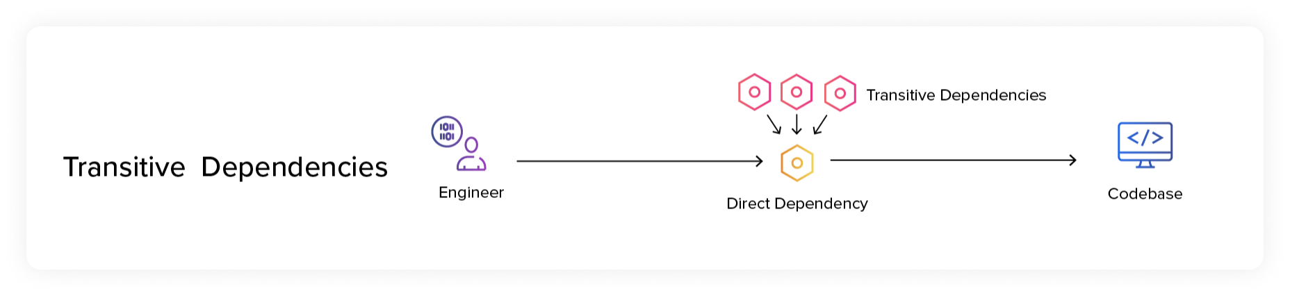 Software Supply Chain Management Development | Sonatype