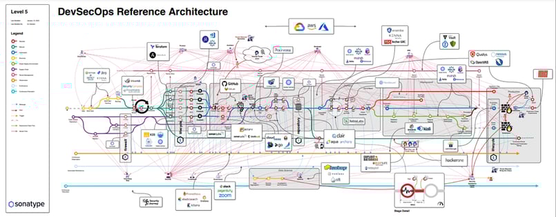 DevSecOps Reference Architecture Download | Sonatype