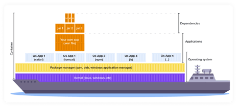 Software Supply Chain Management Development | Sonatype