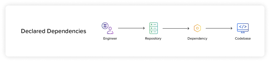 Software Supply Chain Management: Pt 2 Software Development | Sonatype