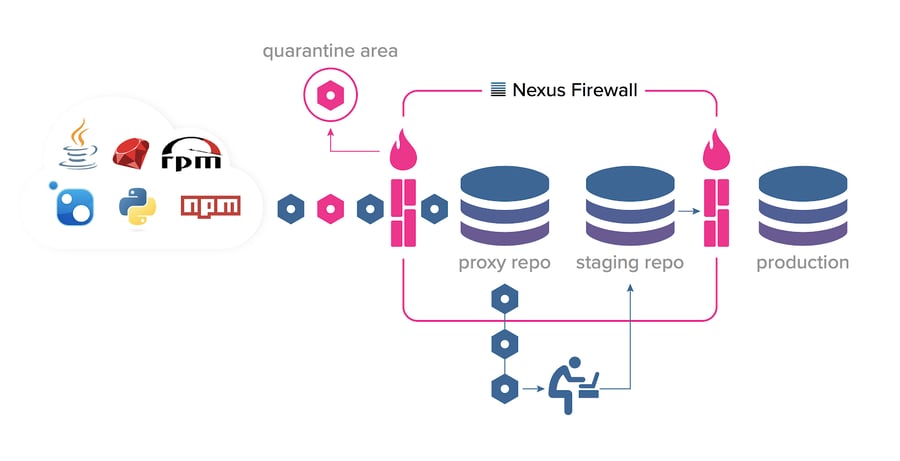 Sonatype’s Nexus Firewall Advances DevSecOps with RubyGems & RPM Support | Sonatype