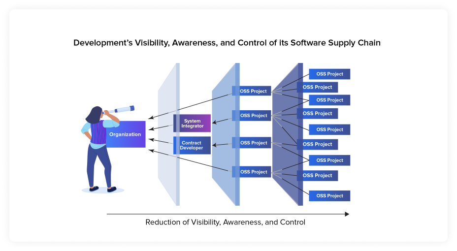 Software Supply Chain Management: Understanding the Basics
