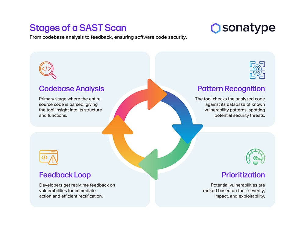 What is Software Application Security Testing (SAST)? | Sonatype