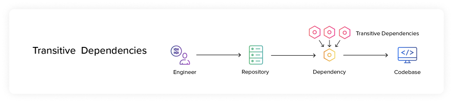 Software Supply Chain Management: Pt 2 Software Development | Sonatype