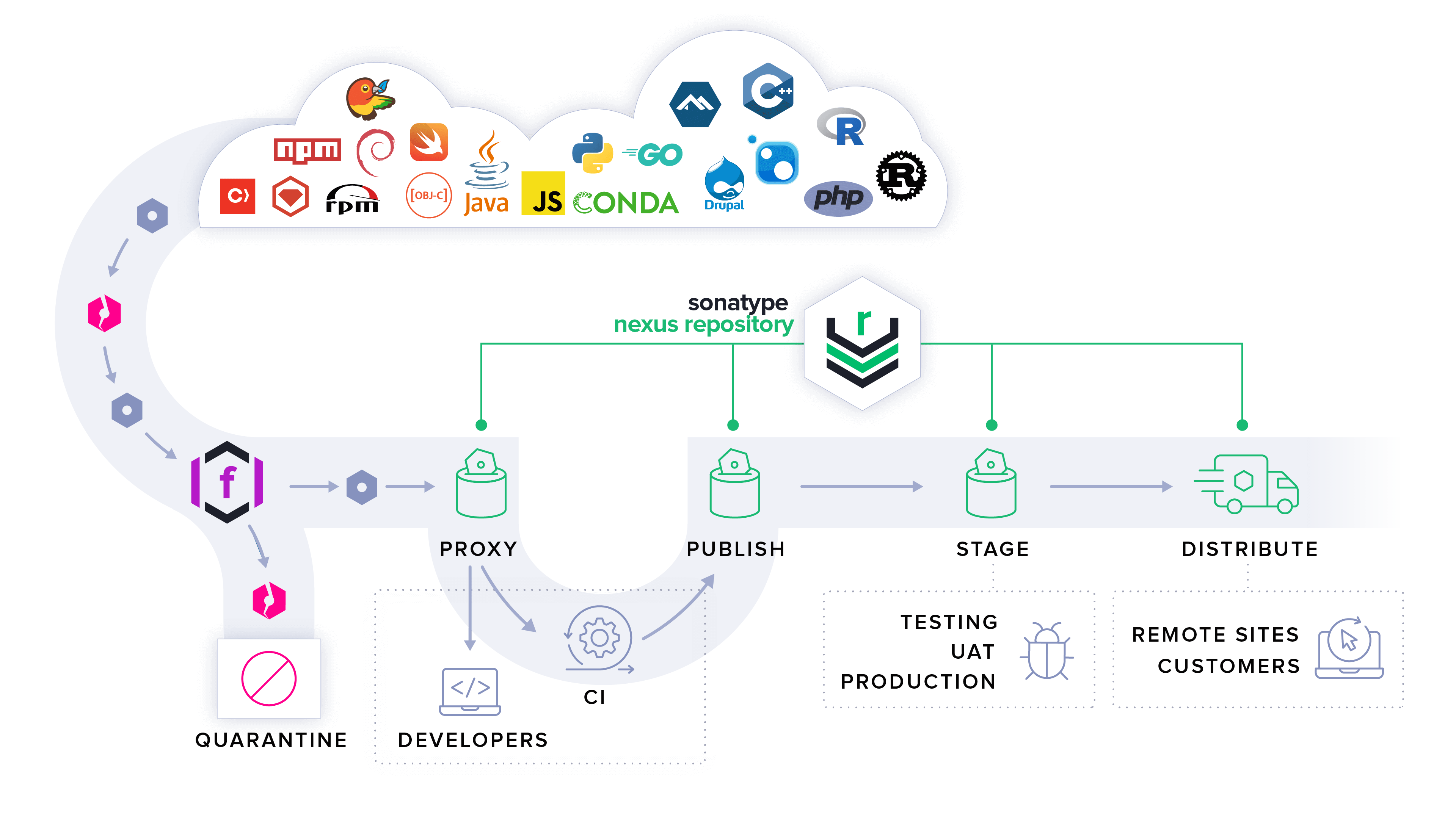 Sonatype Nexus Repository OSS vs. Pro Features