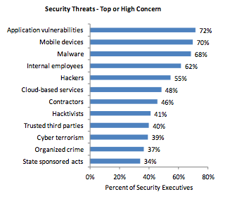 (ISC)² Global InfoSec Study on Application Vulnerabilities